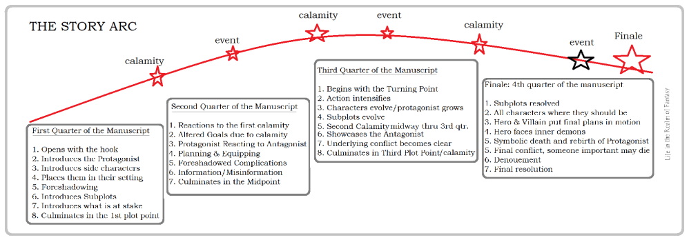 Elements of the Story: the story arc | Life in the Realm of Fantasy
